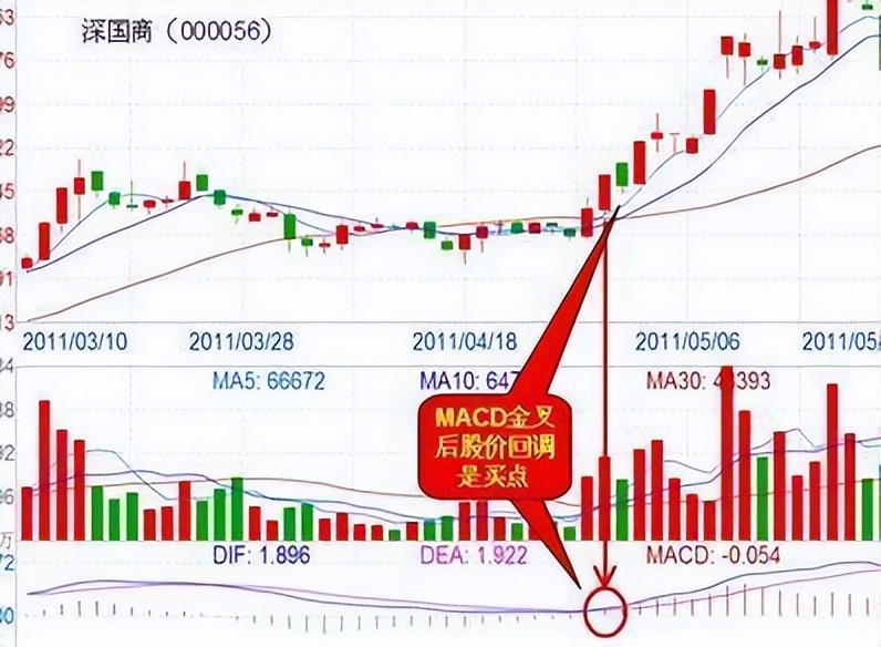MACD's "red column and green column" is far more accurate than "golden ...
