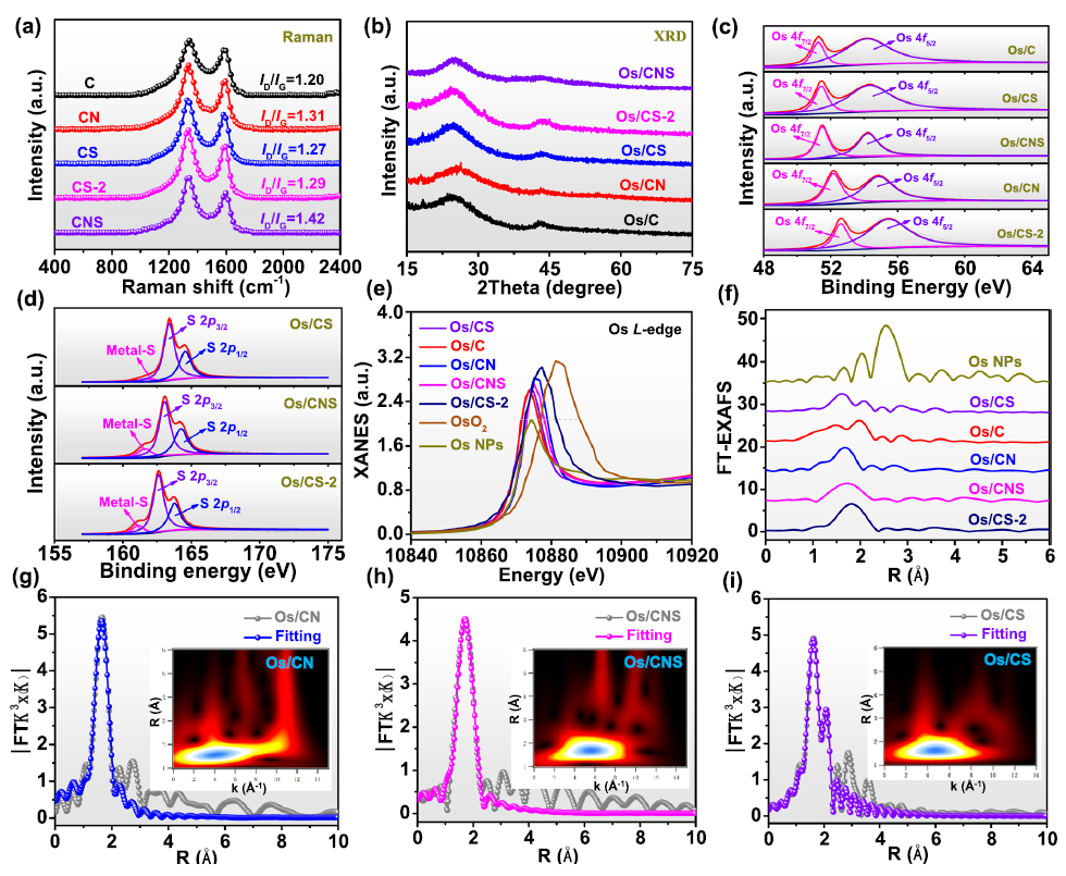 Volcano-type relationship between oxidation state and catalytic ...