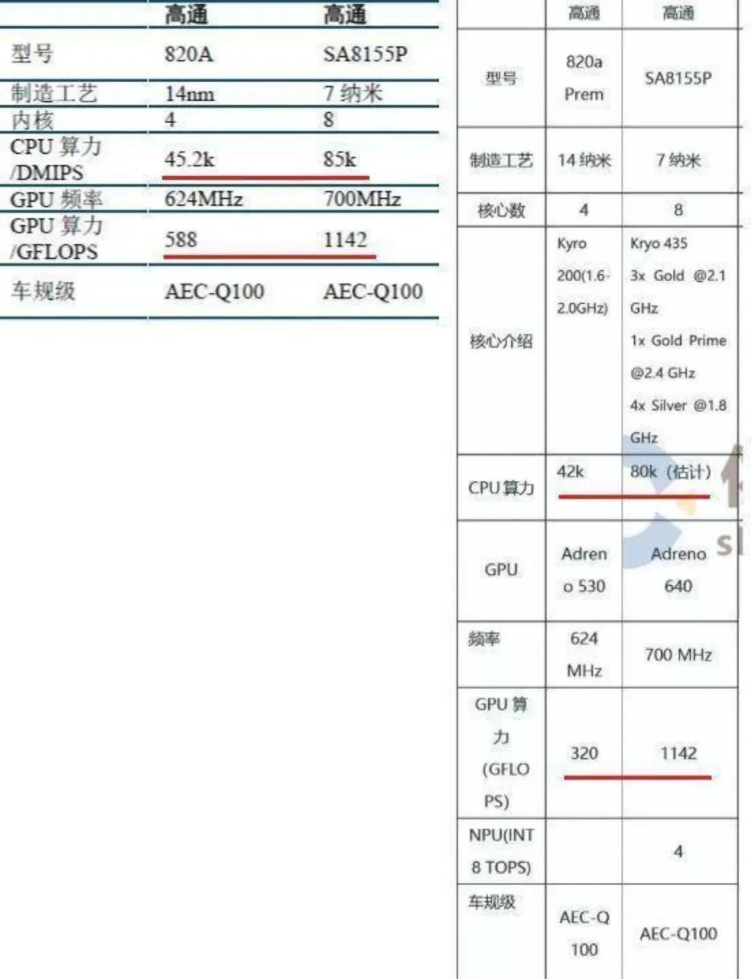 The 7nm Qualcomm 8155 has not yet covered the heat. Where is the 5nm Qualcomm 8295? - iNEWS