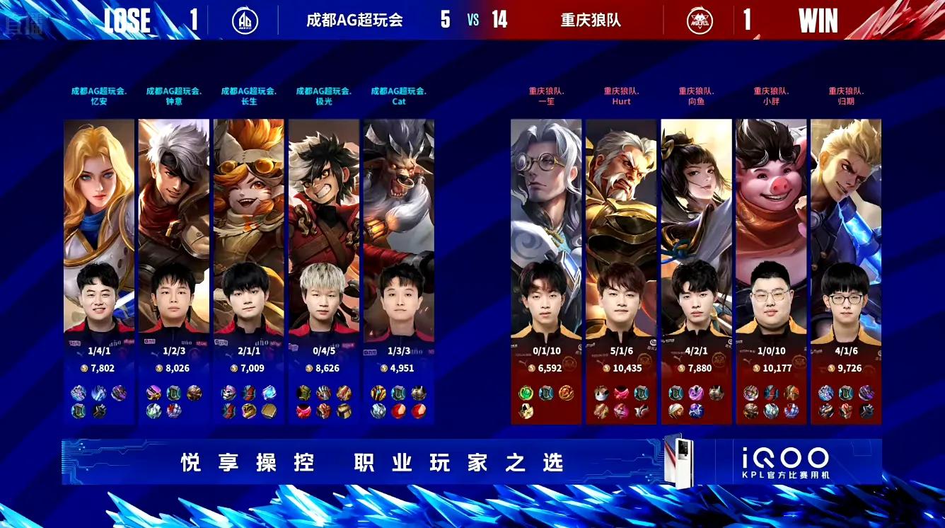 AG3：1狼隊保留S組，刺痛黃忠MVP宣布退役 - 頭條匯