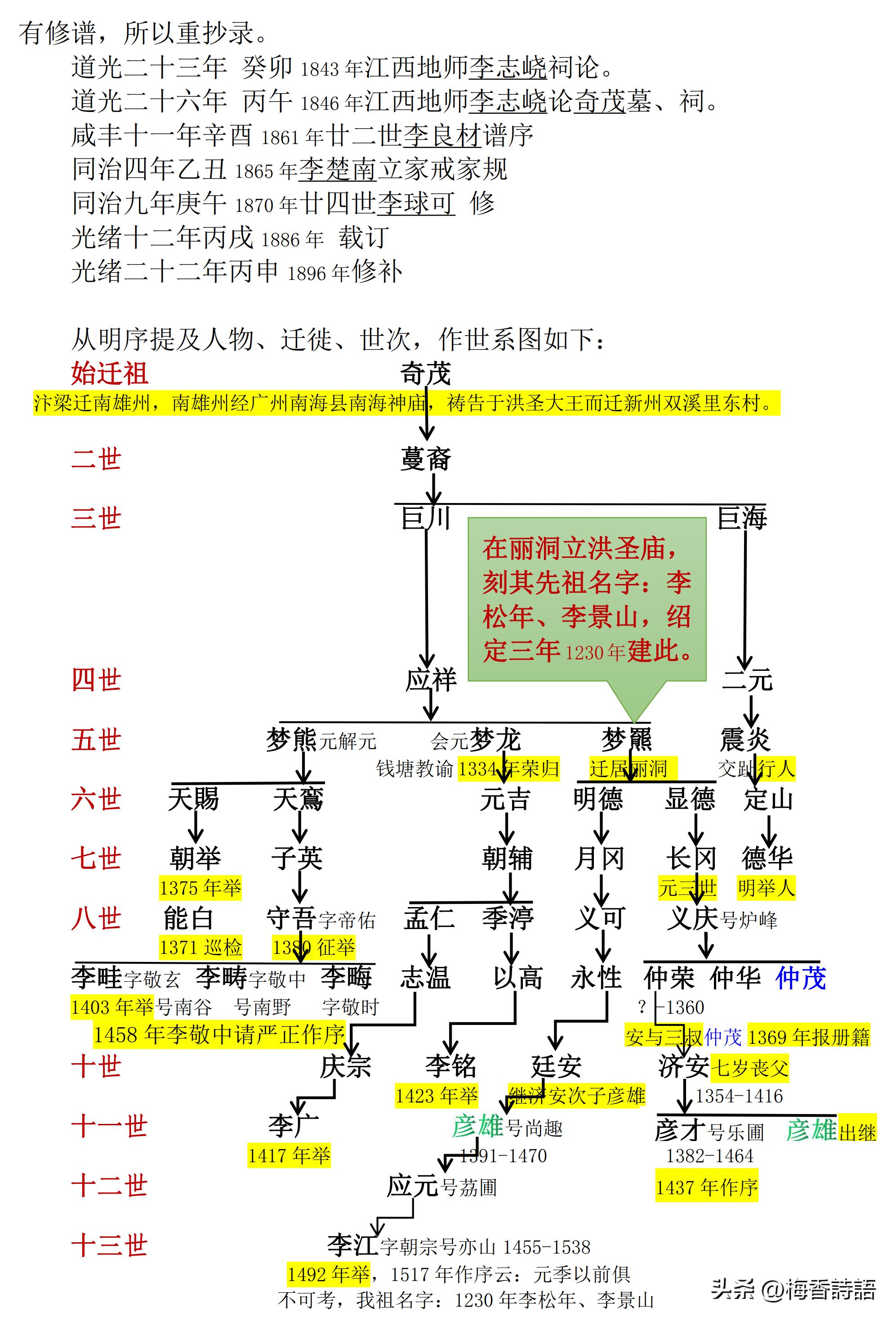 The seventh research on the ancestor of the Li family in Wuyi: the Li ...
