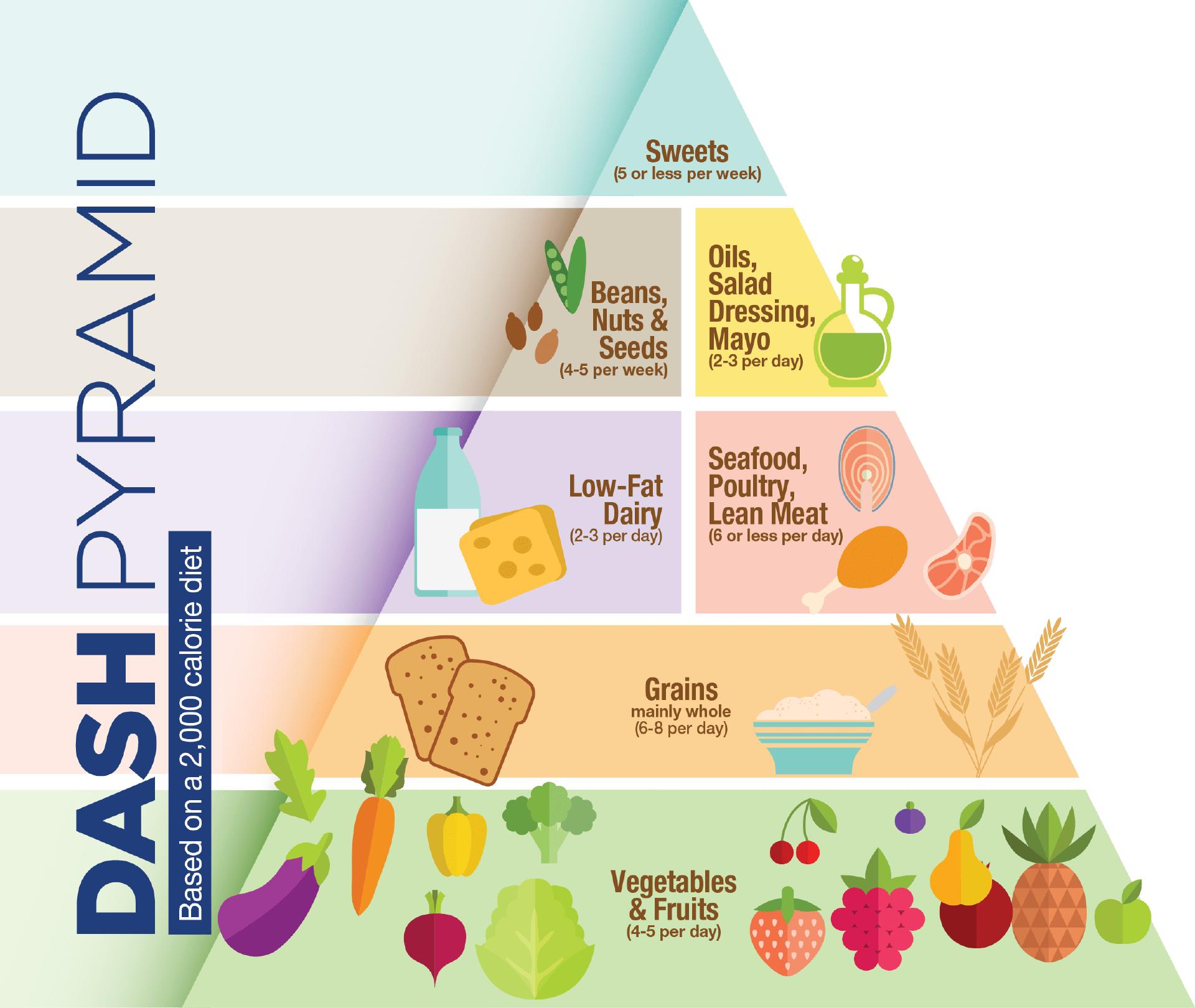 Nothing works as well as it does! The DASH Diet That Really Improves ...