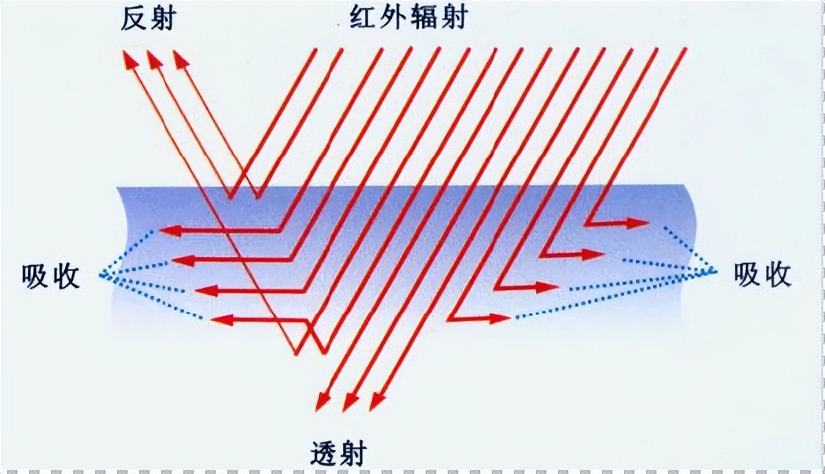 Heating and heat transfer principle of far infrared - iNEWS