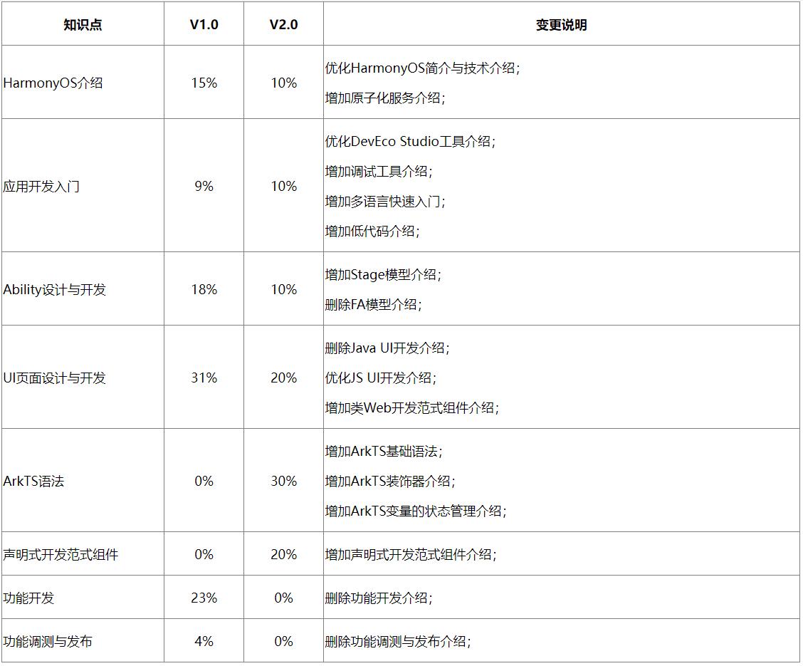 Huawei officially released this engineer certification! - iNEWS