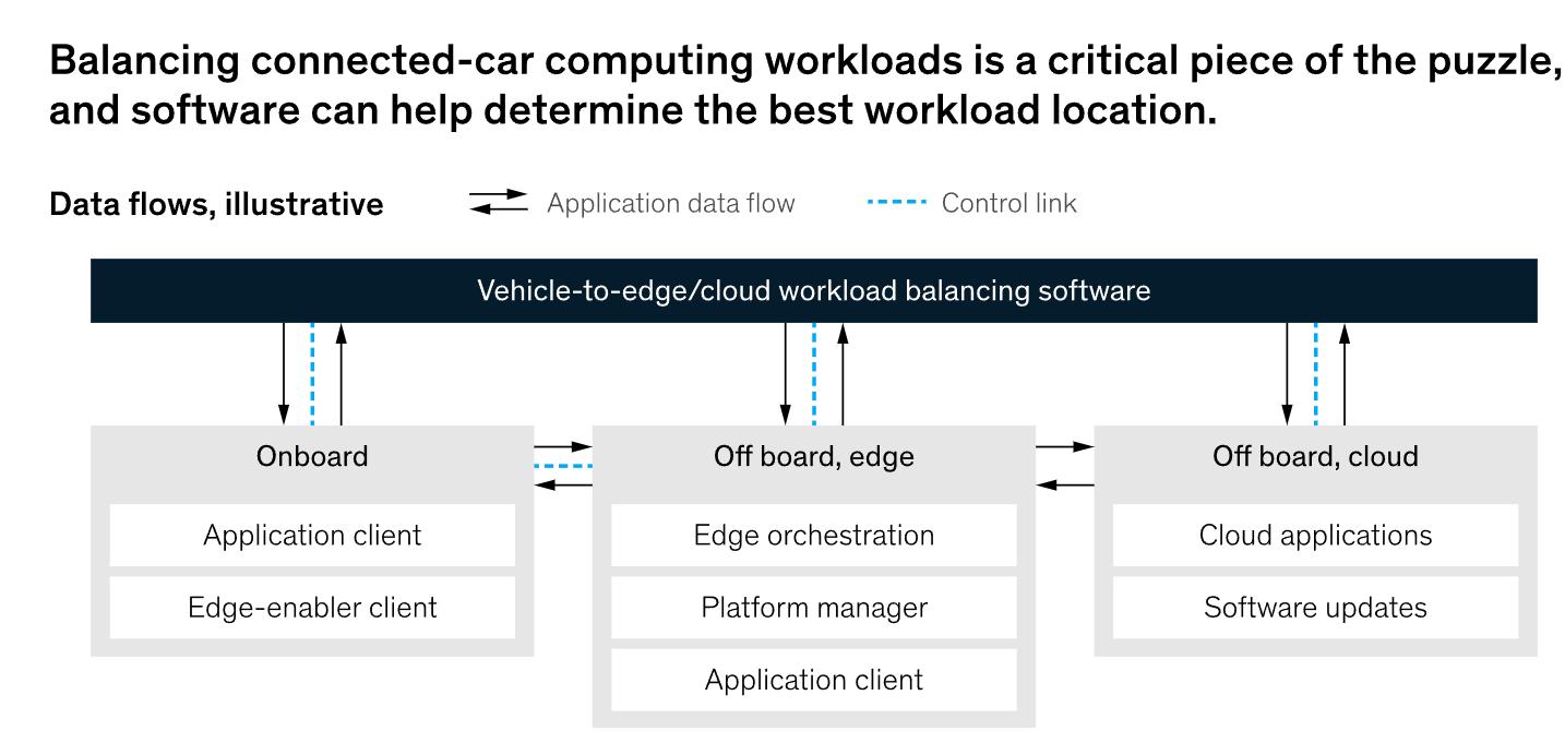 McKinsey: 5G and edge computing lead the auto industry into four major ...