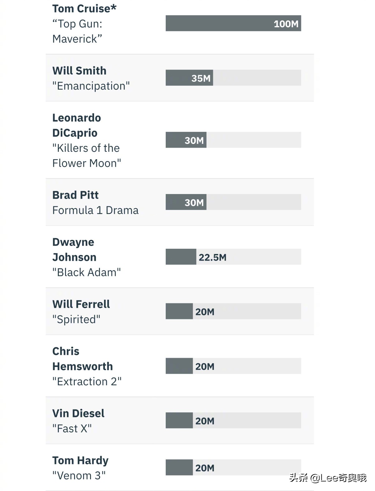 2022 Hollywood actor salary list "Tom Cruise" Tom Cruise ranks first ...