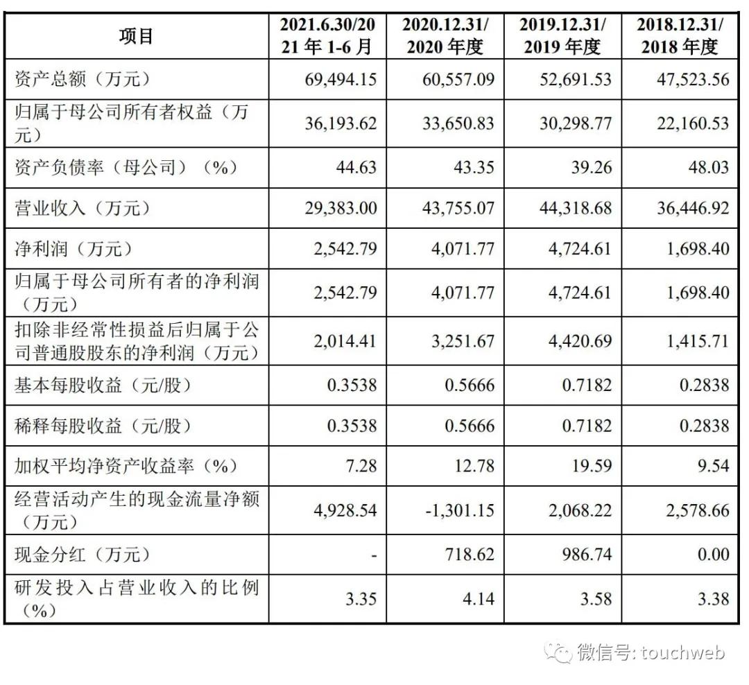 Kaiwang Technology is listed on the Shenzhen Stock Exchange: Market value of 4.6 billion is ...