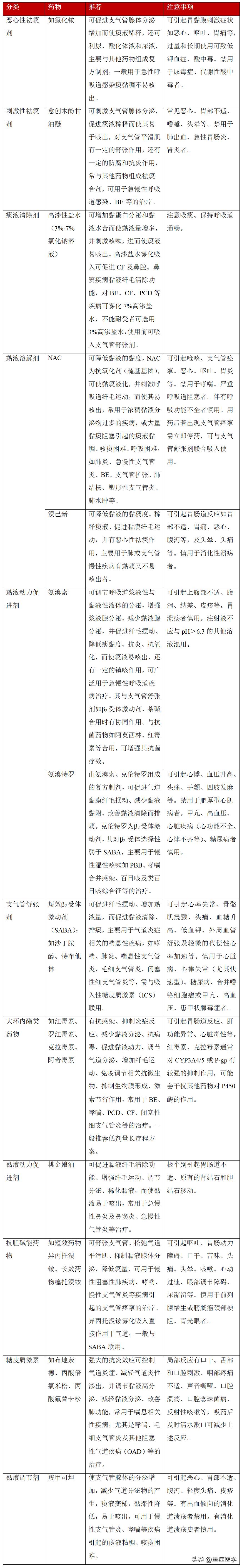 How to choose expectorant drugs? how to use? Remember these 3 tables ...