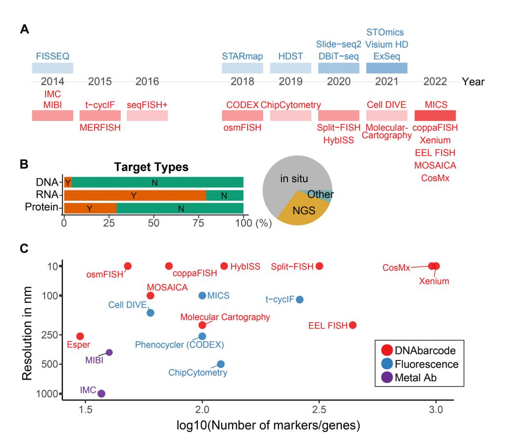 Inventory of the latest single-cell/subcellular resolution spatial ...