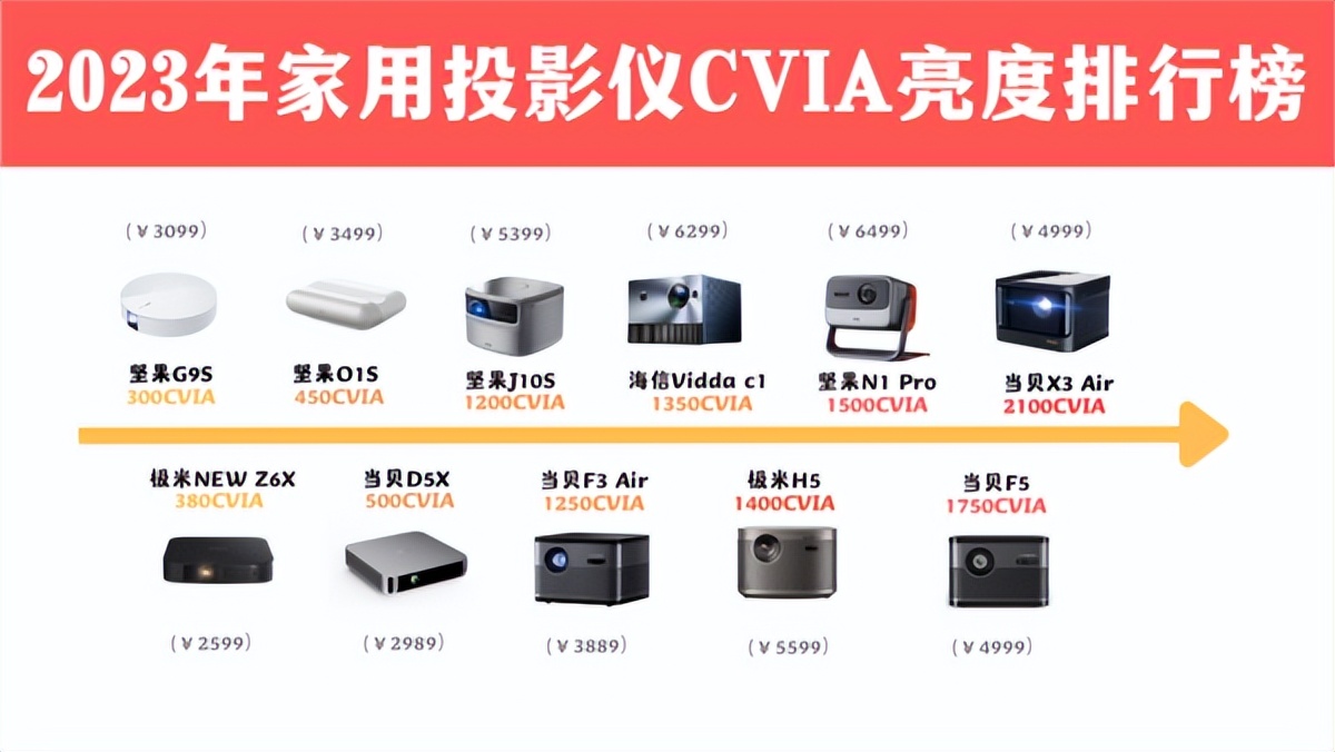 How to convert CVIA lumens to ANSI lumens? 2023 Home Projector Brightness Ranking - iMedia