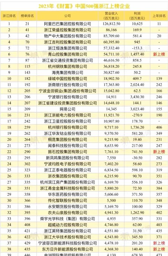 2023 "Fortune" China's top 500 list released Hangzhou enterprises ...