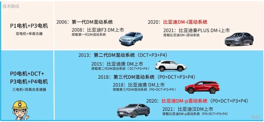 BYD's Hybrid Development History and Evolution at Each Stage - iMedia