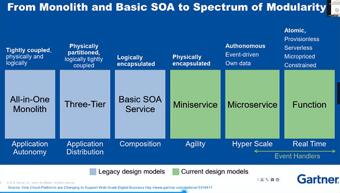 Gartner: Assemblable Architecture Leads the Future of ICT - iNEWS