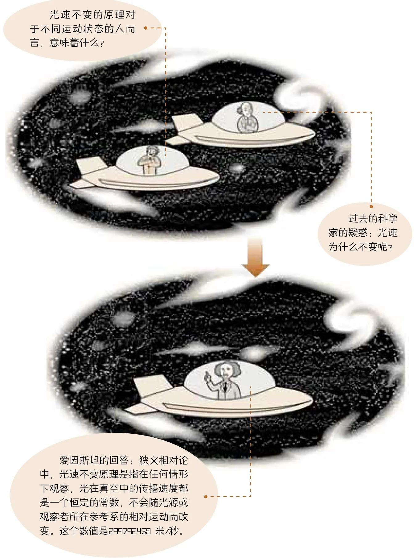 The principle of constant speed of light, Einstein's solution - iNEWS