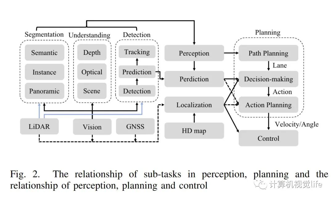 AD and IVs: an overview of perception and planning milestones - iNEWS