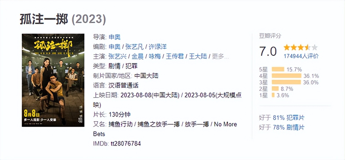 In August 2023, the box office will exceed 5 billion! 'All or Nothing ...