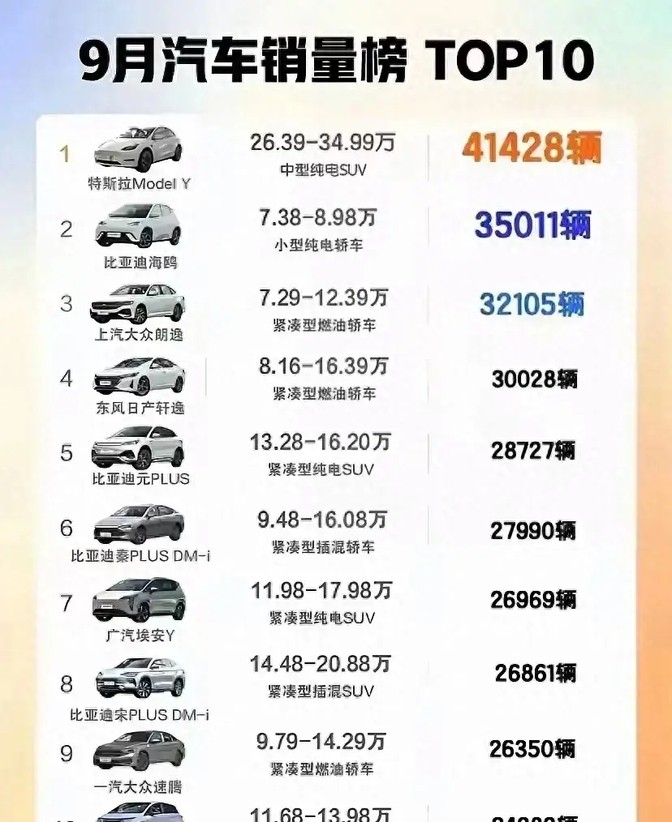 The September auto rankings have a surprising reversal! New forces ...