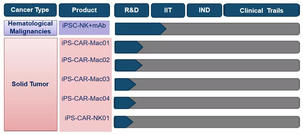 The latest research and development progress of iPSC products of 16 ...