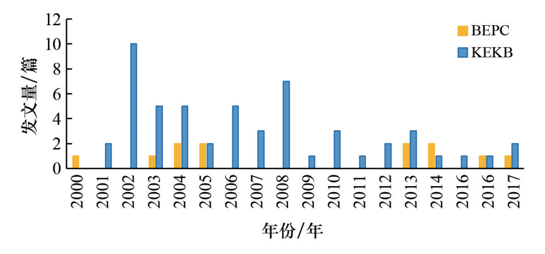 Comparison of construction and operation of colliders between China and ...
