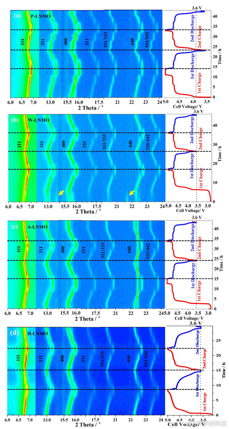 Structural evolution mechanism of LNMO treated with different aqueous ...