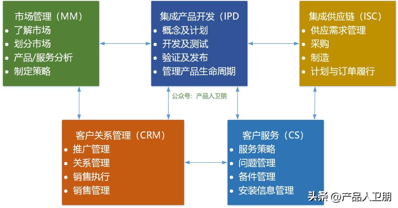 Huawei supply chain process - iNEWS