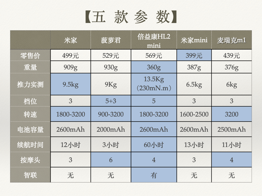 Still using a bulky fascia gun? The actual measurement of five fascia ...