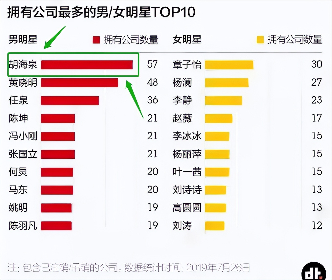 The front is an actor, and the back is a capitalist. The business ...