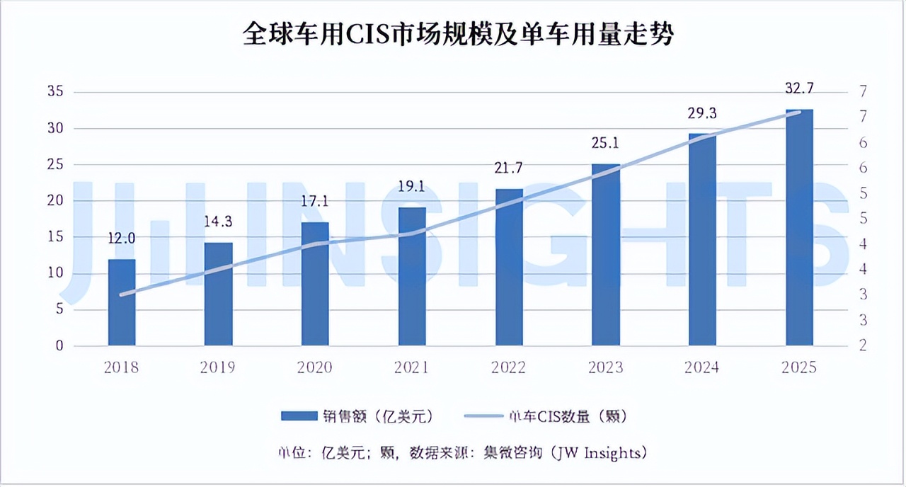 Vehicle-mounted CIS accelerates penetration and computing power is ...