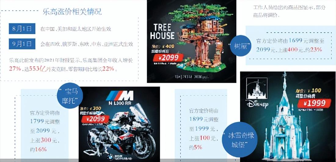 Lego prices increase in August - iNEWS