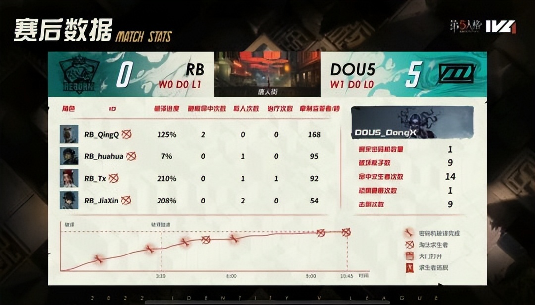第五人格IVL：DOU5_DongX兩局四抓，幫助隊伍獲得比賽勝利 - 資訊咖