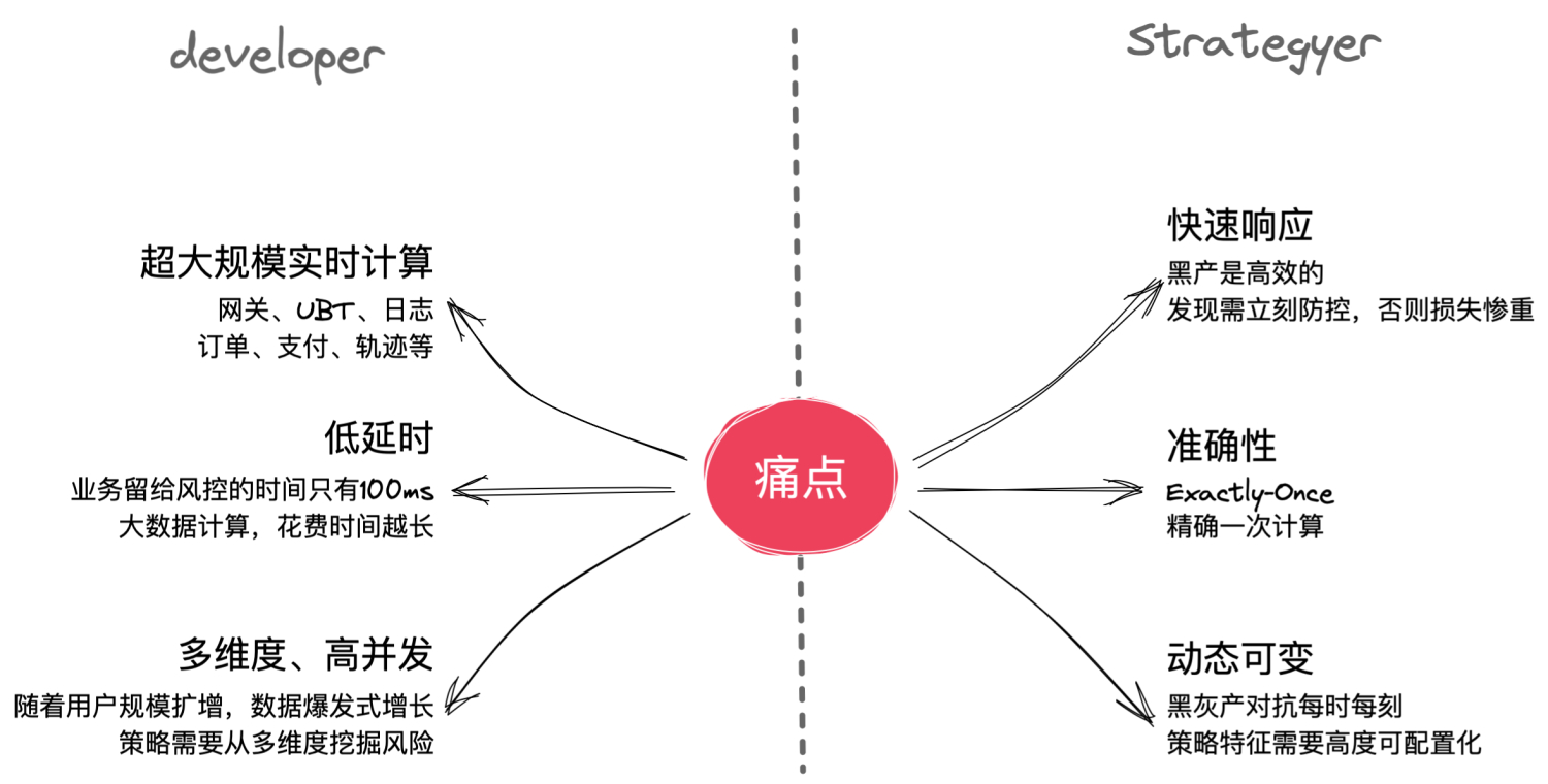 Flink implements real-time features in risk control scenarios - iNEWS