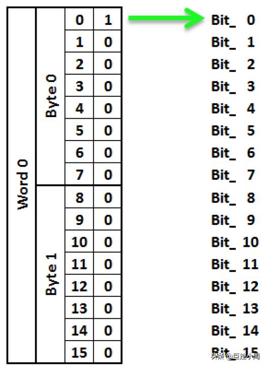 西門子SCL編程實例—字與位的轉換Word_To_Bit - 資訊咖