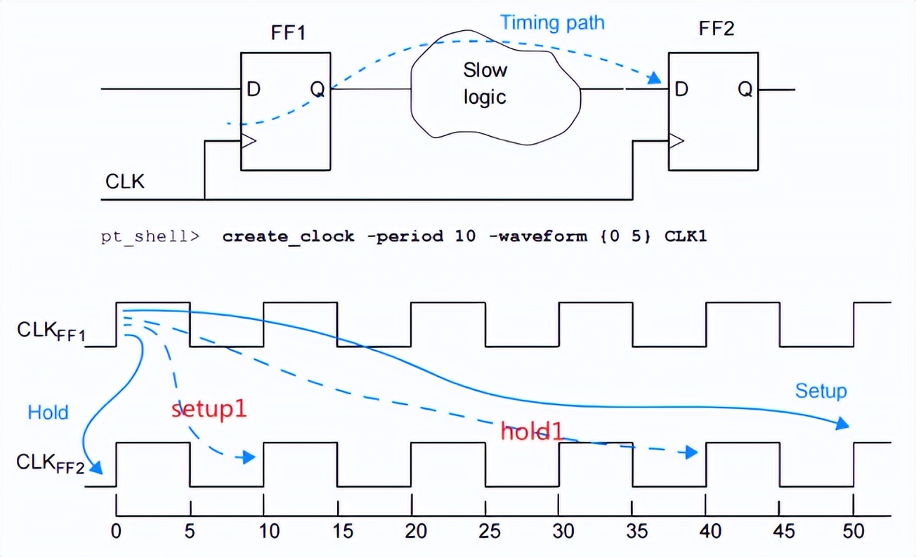 STA timing分析中有哪些Timing Exception - 資訊咖