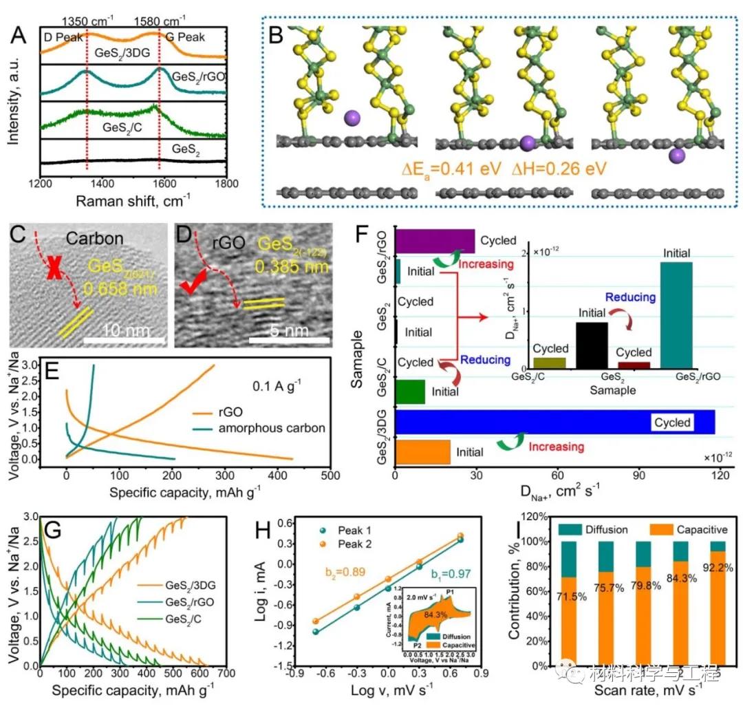 Calculation of Electronic Band Structure of Graphene - iNEWS