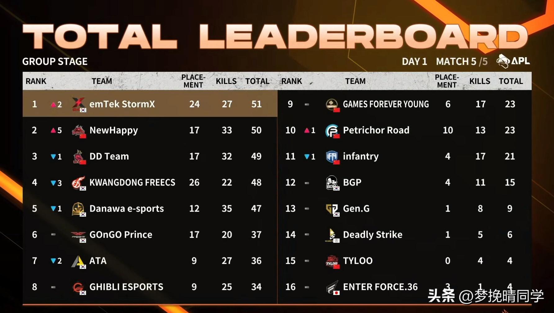 APL Challenge Cup D1: NH won the finishing touch, IFTY training bubble, Tyloo is still not in ...