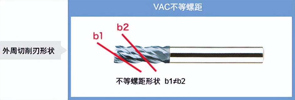 How to differentiate the use of end mills with different helix angles ...