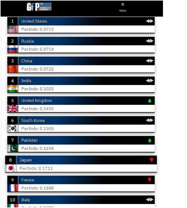 In the 2023 world military power ranking, why has China's ranking not ...