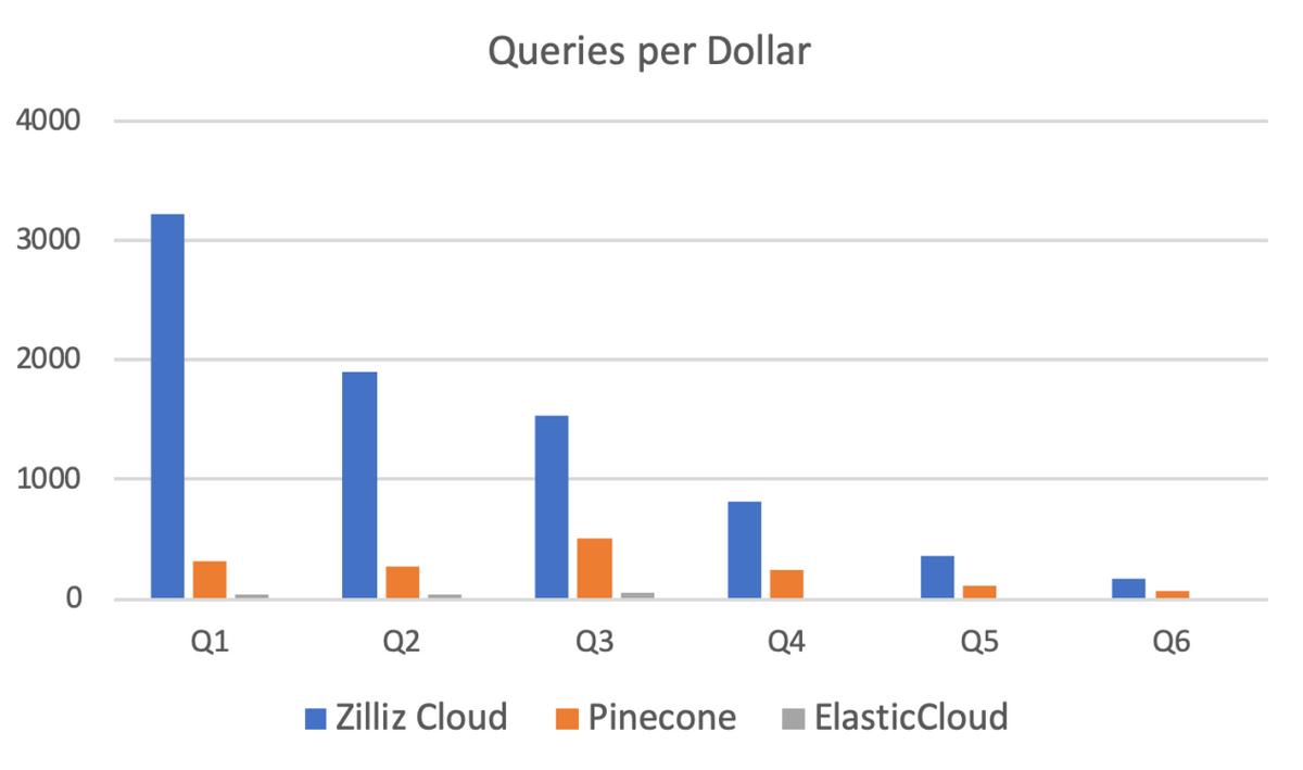 Zilliz Cloud cloud service debuts, leading the era of vector database ...
