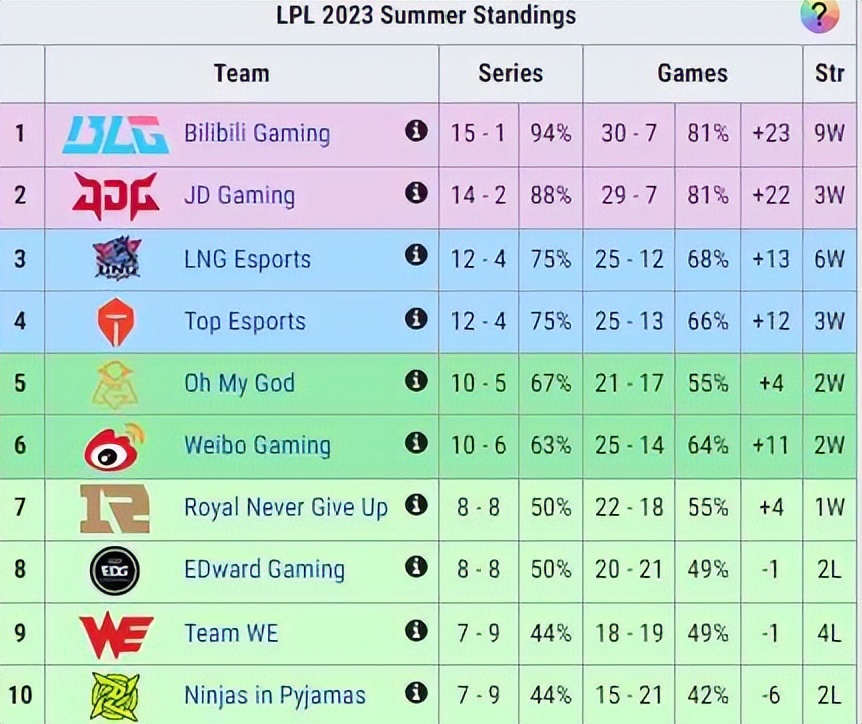 The rankings at the end of the LPL regular season are confirmed, the ...