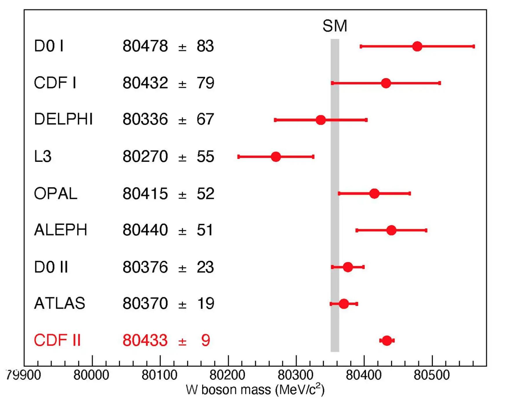 Physicists make precise measurements of W boson's mass, with mixed ...