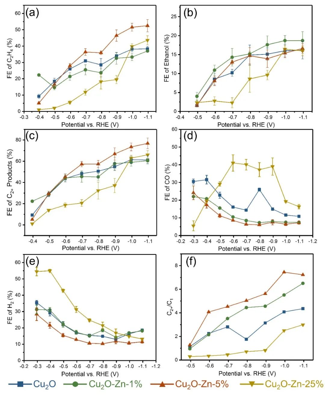 Academician Sun Licheng/Fanke Adv Sci: Amphoteric metal doping Cu₂O ...