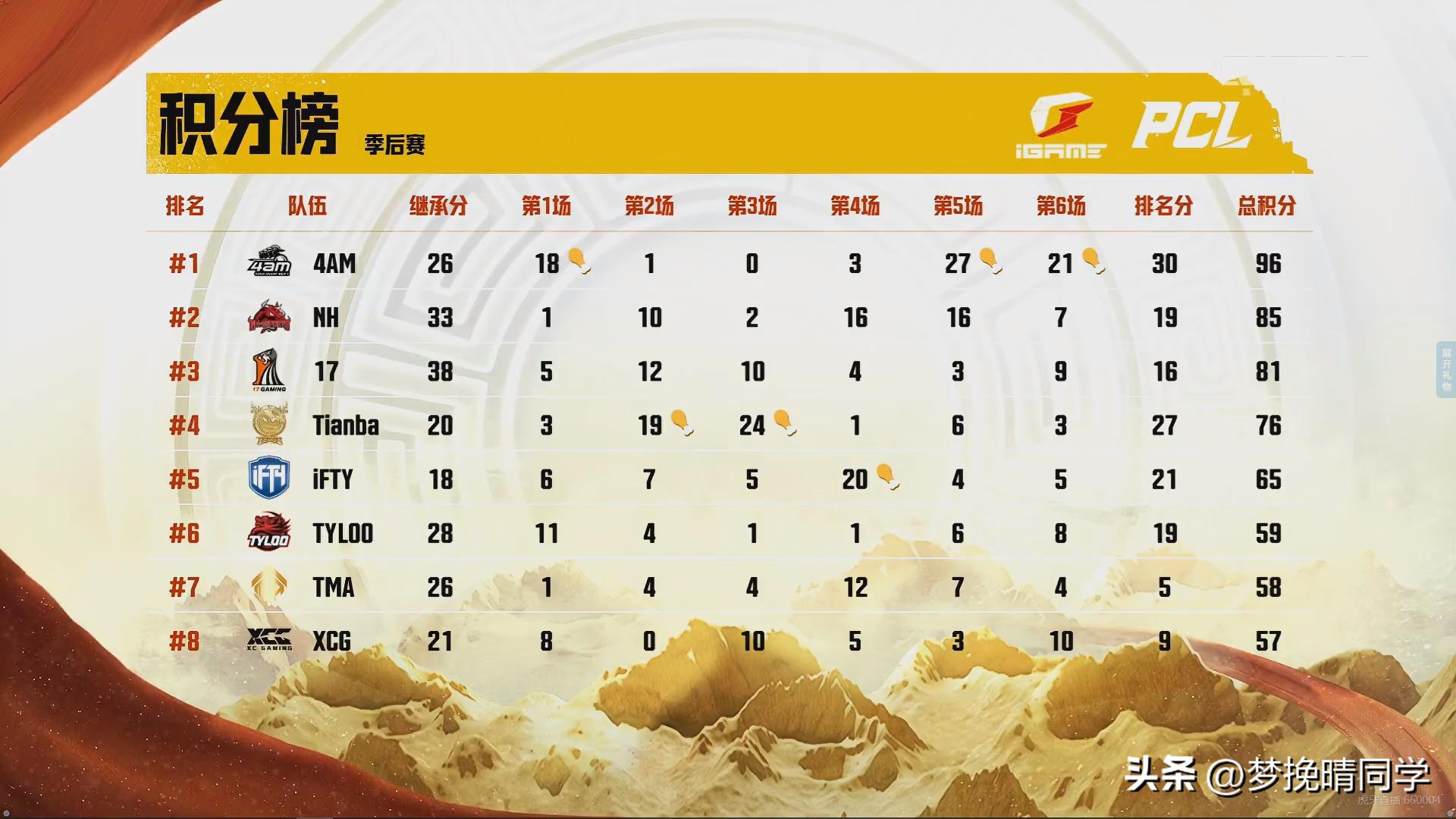 It's never been such a great start!4AM a day 3 chickens reached the top ...