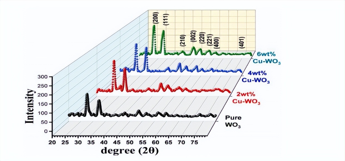 Synthesis and Characterization of Pure and Copper Ion-Doped Tungsten ...