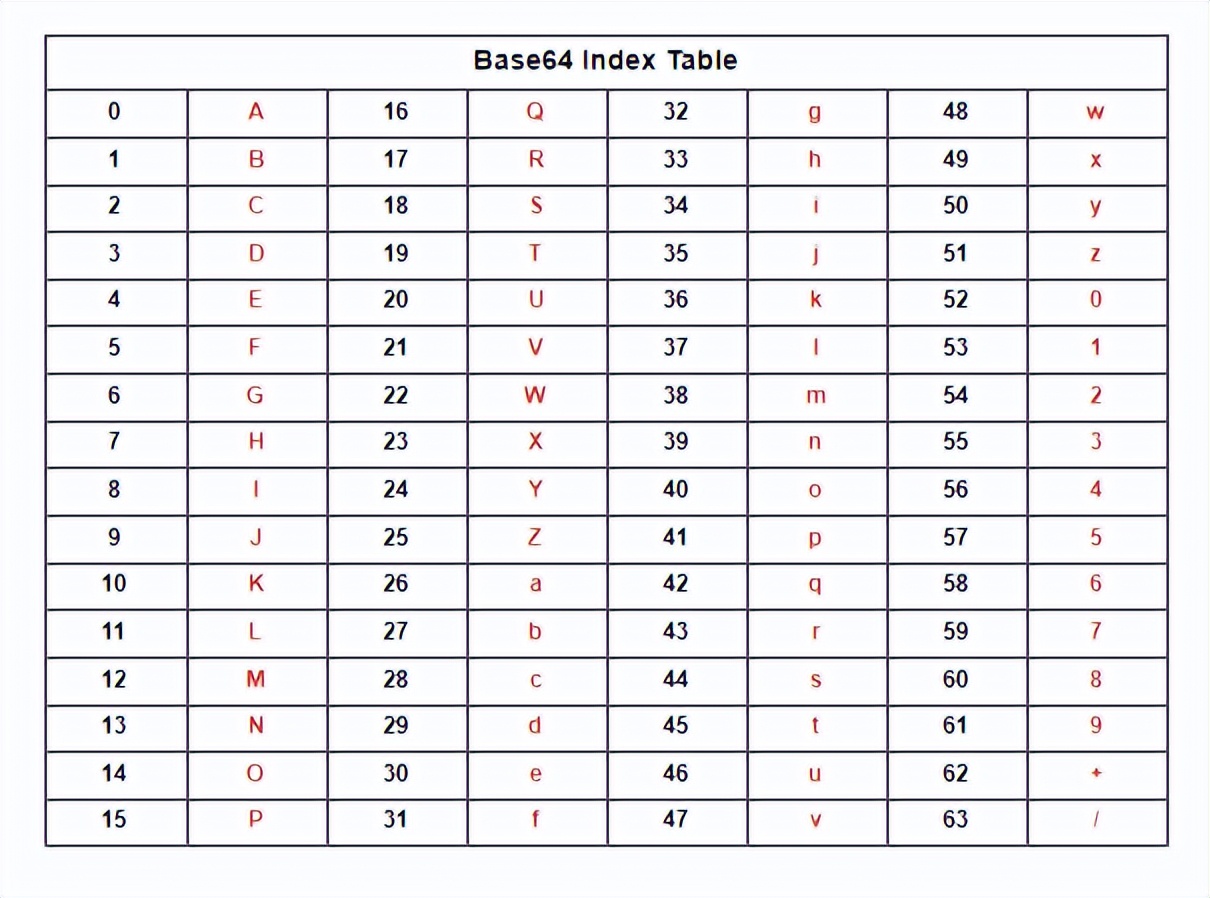 我們所要知道的Base64編碼知識 - 資訊咖