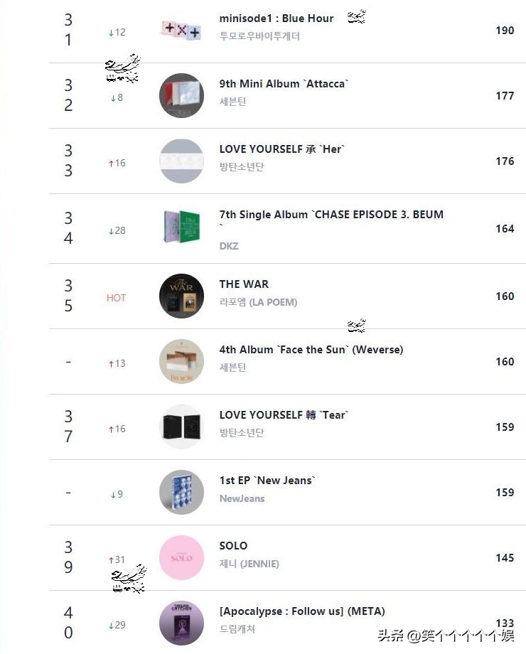 221012 Circle's offline daily sales list, straykids six consecutive ...