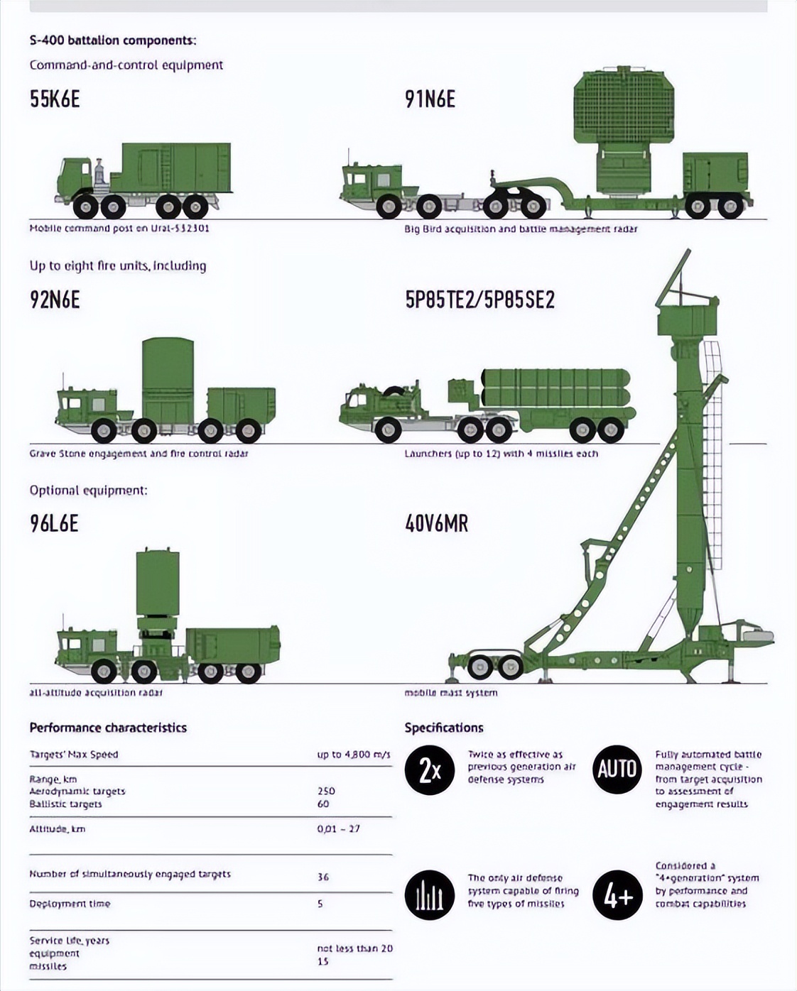Russian equipment record - S400 air defense missile system - iNEWS