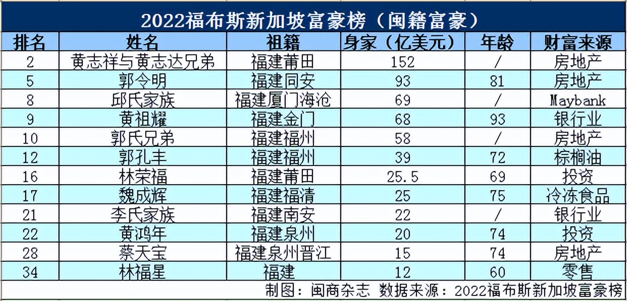Singapore's richest shuffle: Fujian brothers ranked second - iNEWS
