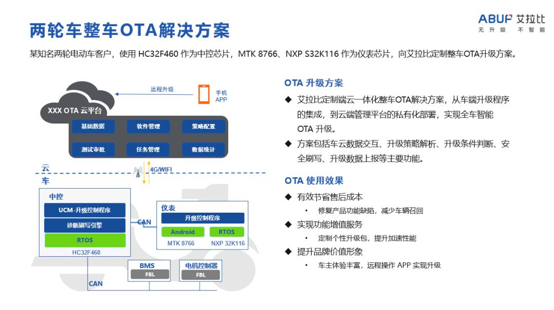 An article to understand OTA solutions for various industries of the ...