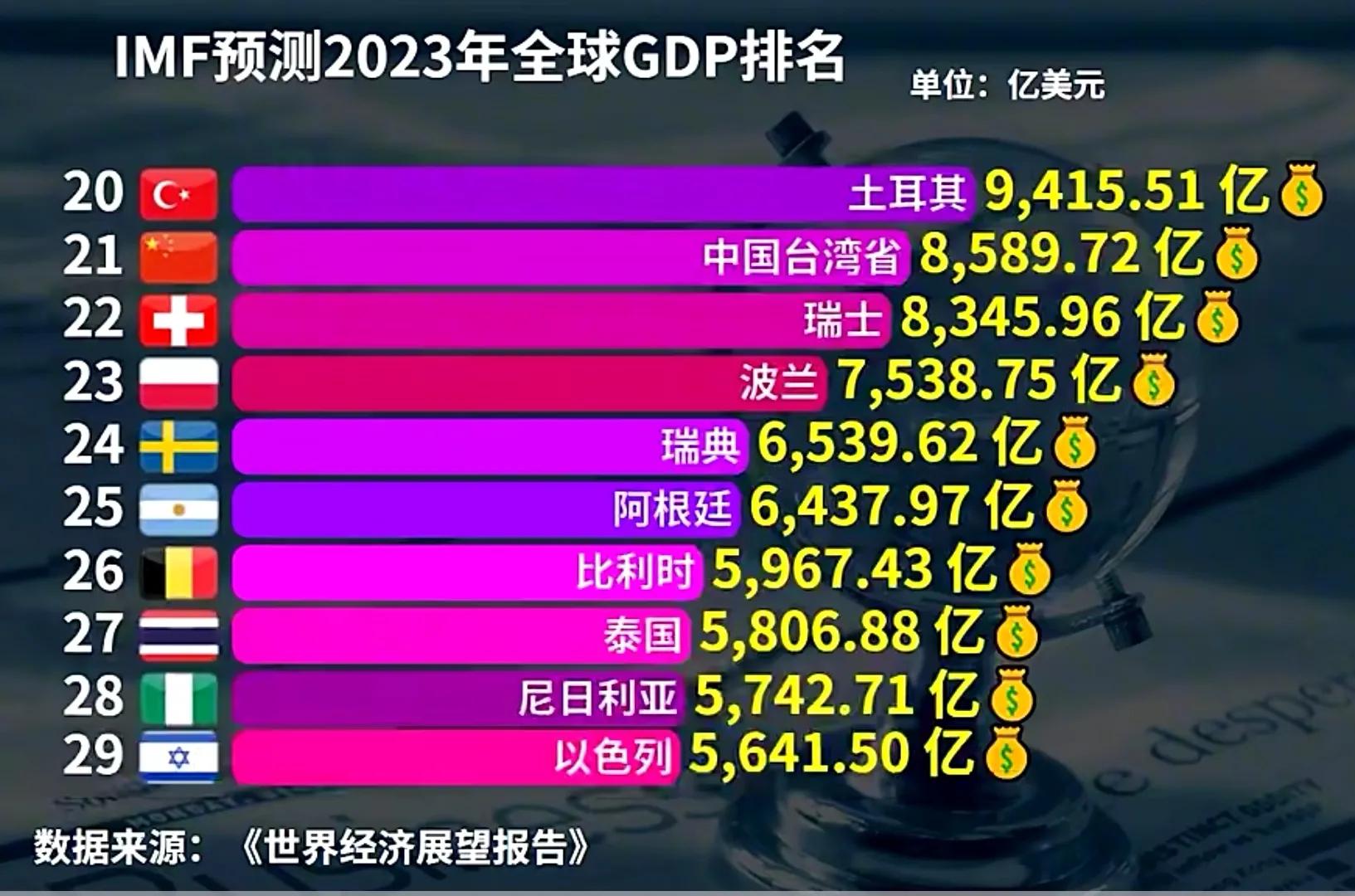2023 Global GDP Ranking Forecast - iNEWS