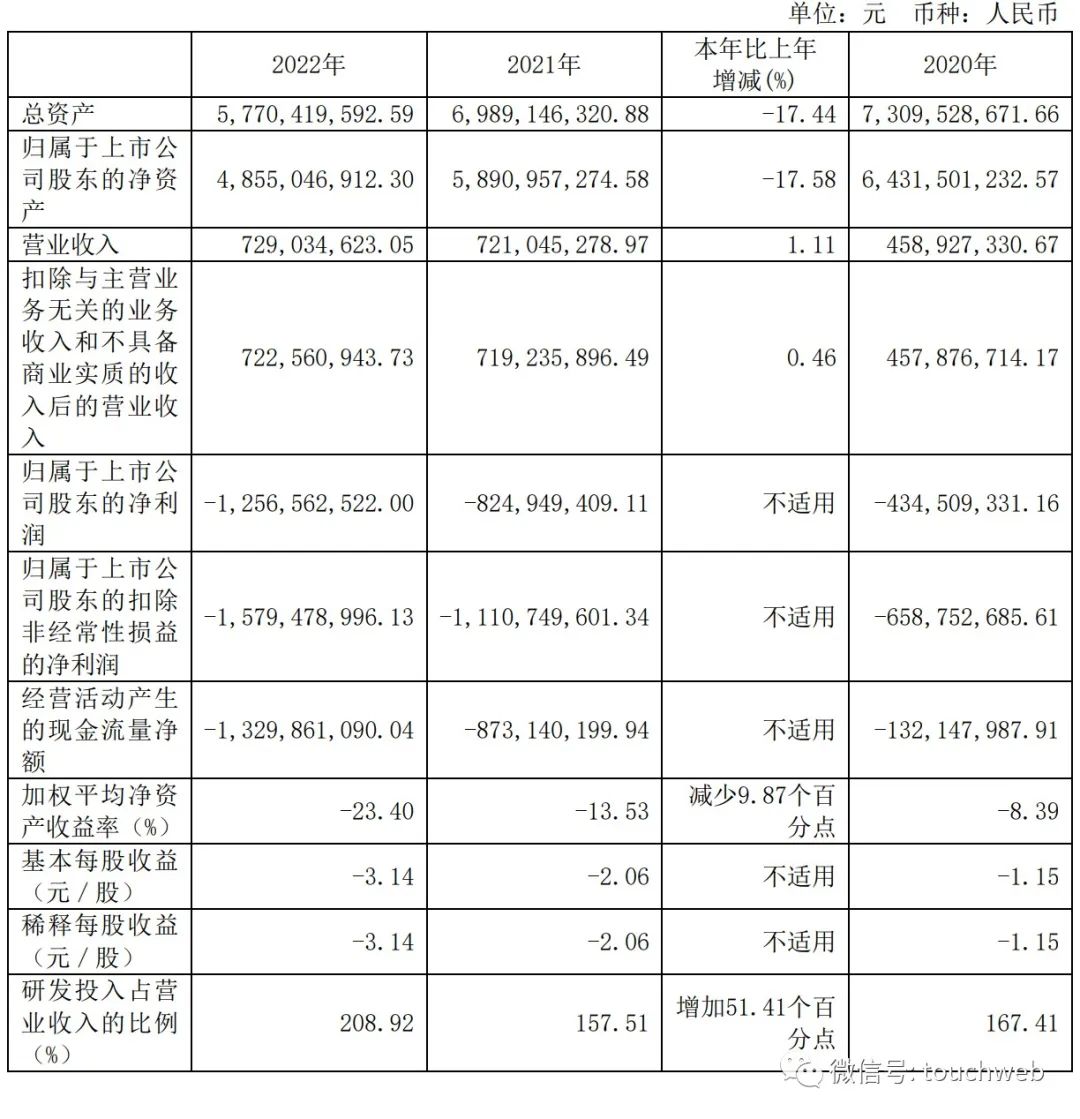 The Cambrian's annual revenue is 730 million and the net loss is 1.6 ...